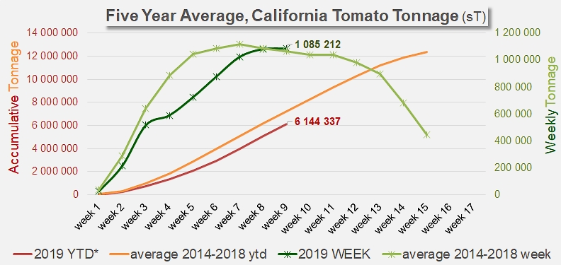 California 2019: Crop situation as of 24 Aug., projection to 31 Aug ...