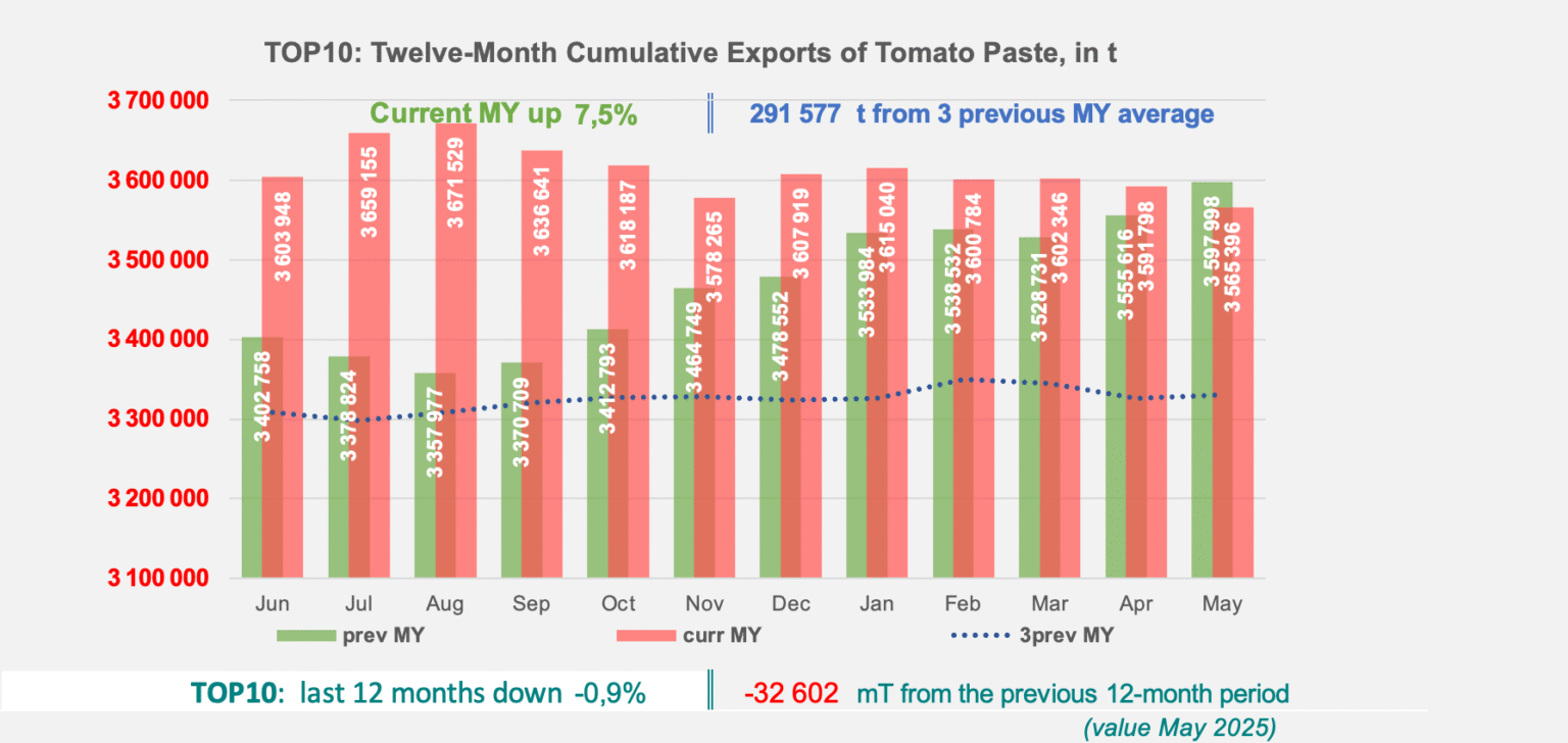 Global Exports of Tomato Paste, Updated September 16, 2025 - Tomato News