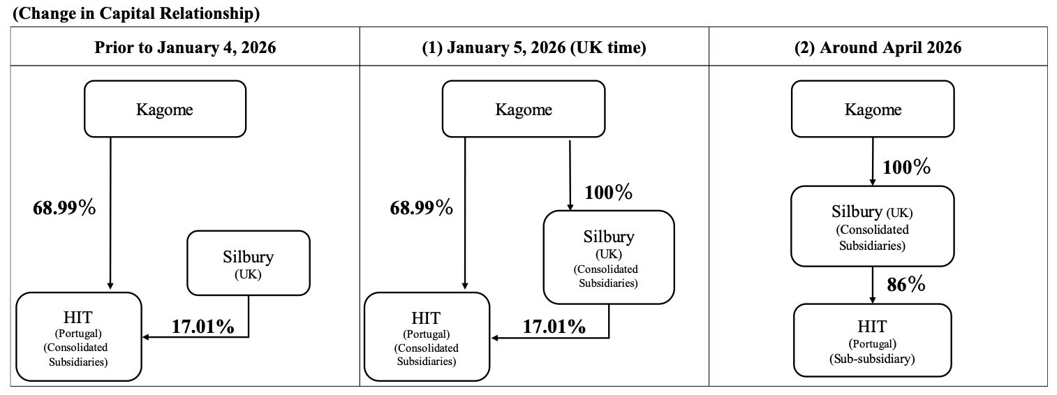 Silbury Marketing bought by Kagome - Tomato News