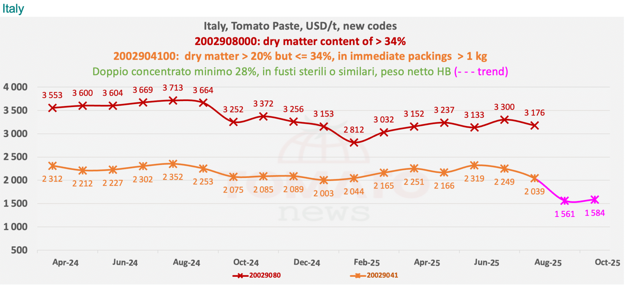 Tomato Paste Prices, December 2025