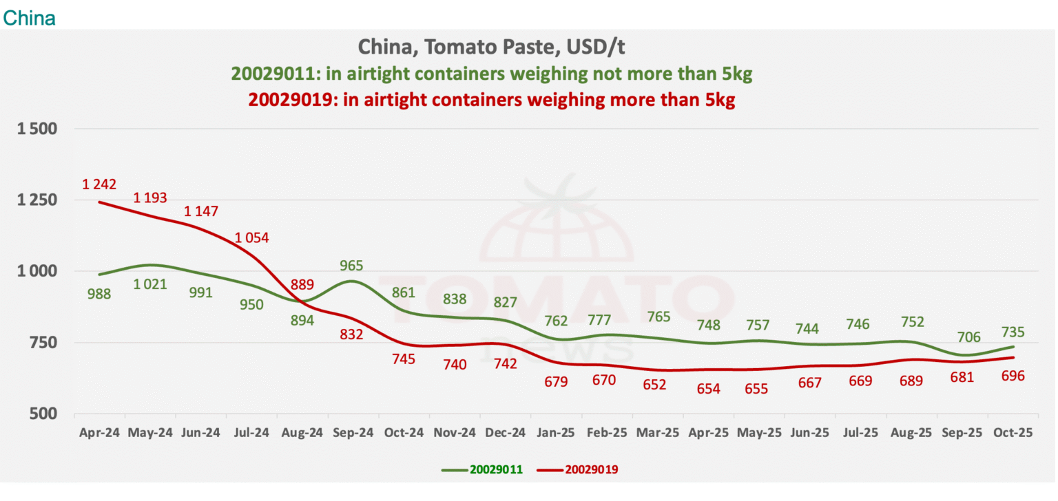 Tomato Paste Prices, December 2025