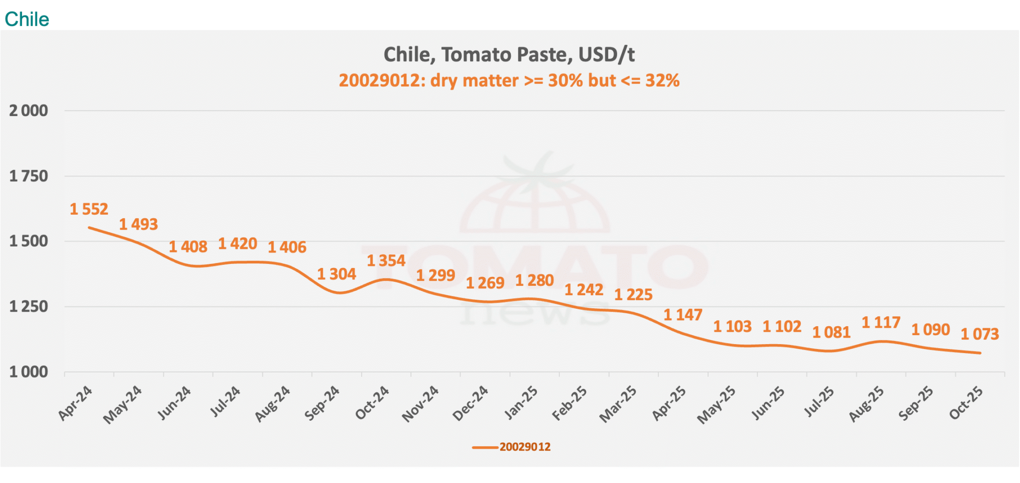 Tomato Paste Prices, December 2025