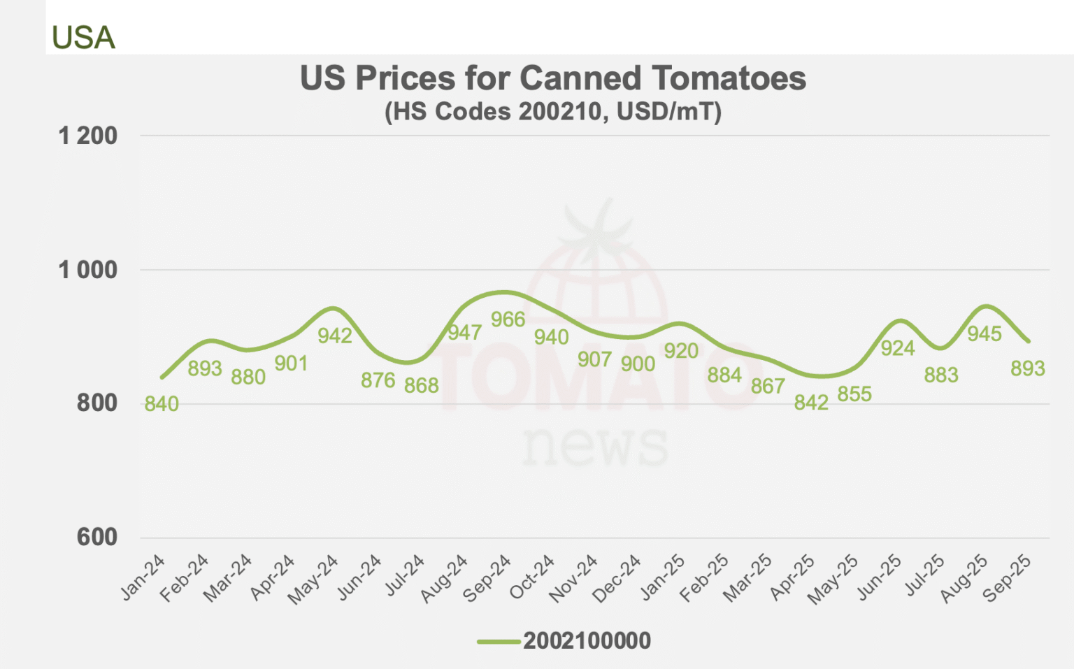 Prices of Canned Tomatoes, December 2025