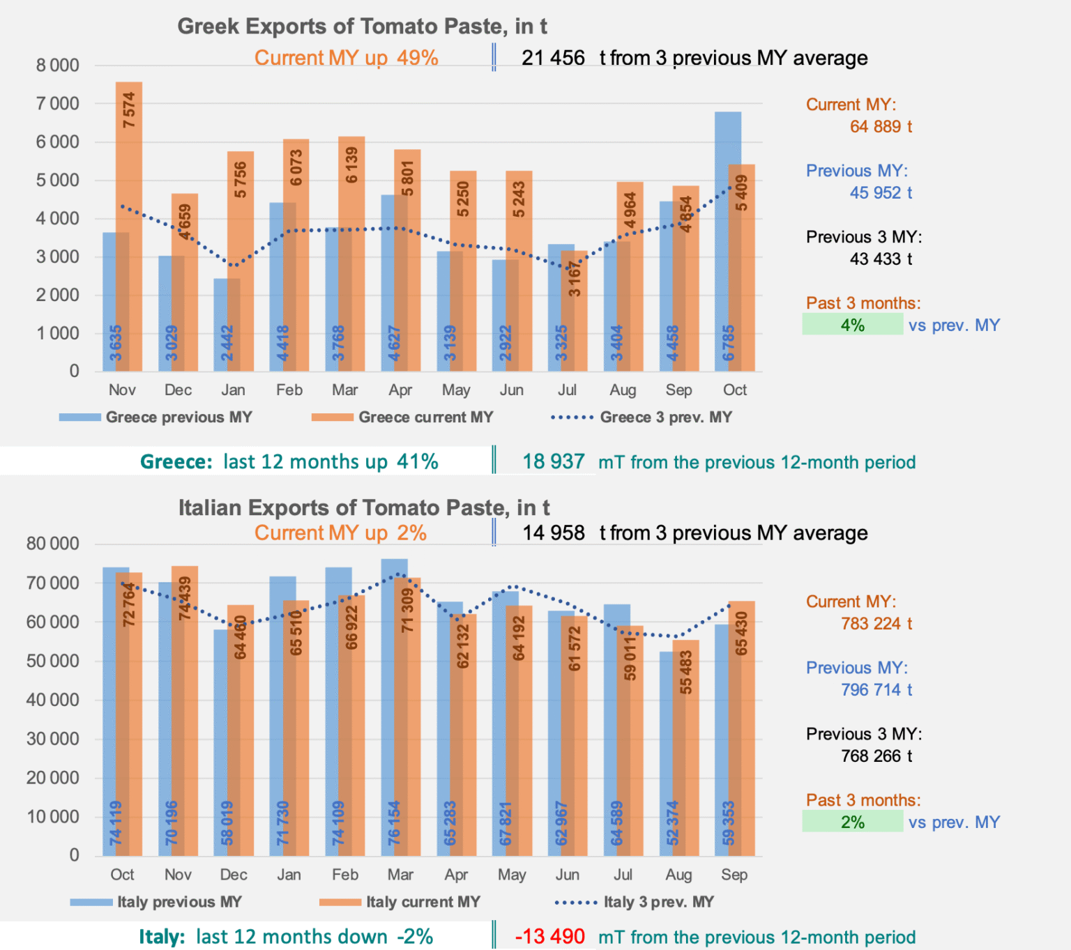 Global Exports of Tomato Paste, Updated January 14, 2026