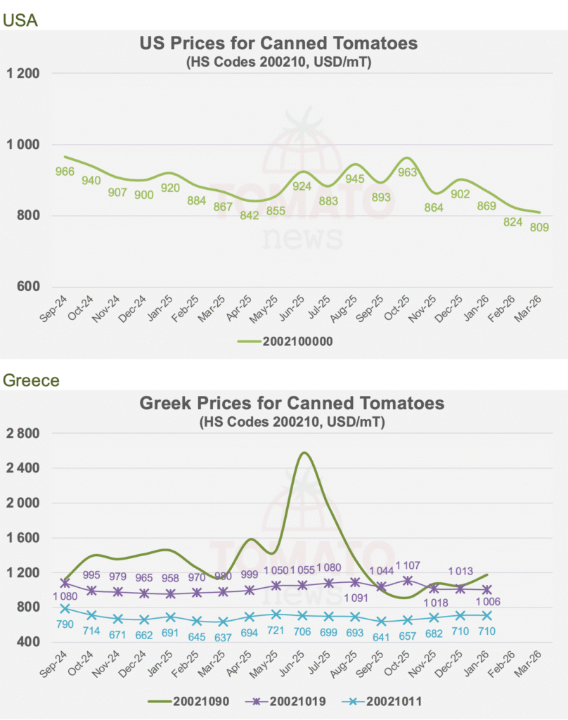 Prices of Canned Tomatoes, May 2026